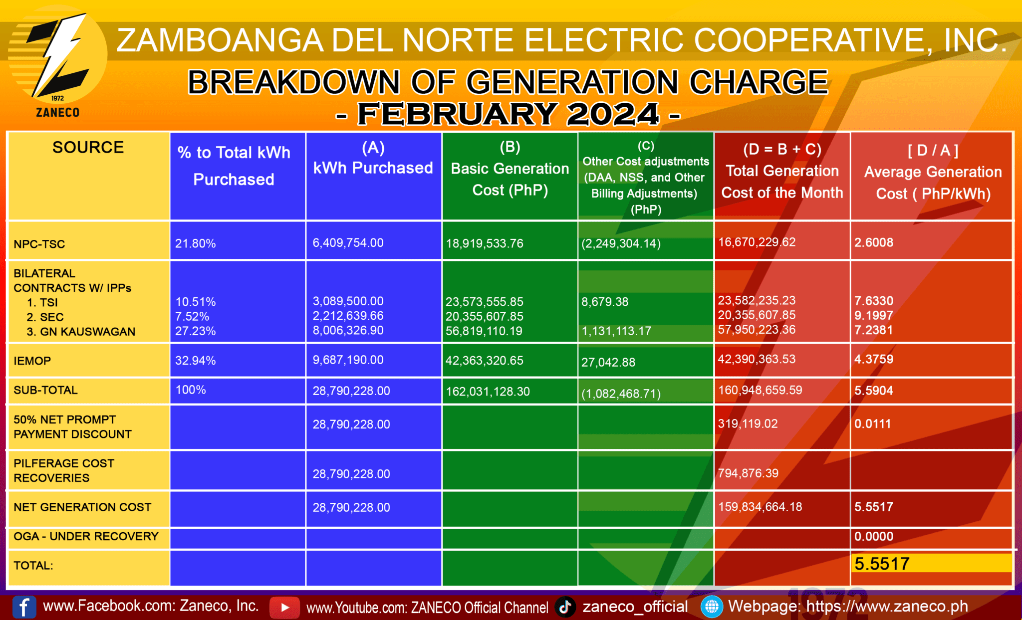 Breakdown of Generation Charge Update – February 2024 – ZANECO