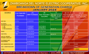 Breakdown of Generation Charge – January 2024 – ZANECO