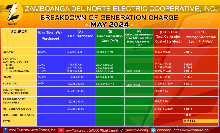 Breakdown of Generation Charge Update – May 2024 – ZANECO