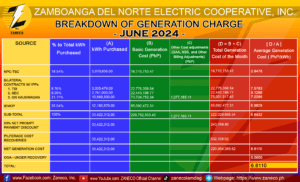 Breakdown of Generation Charge Update – June 2024 – ZANECO