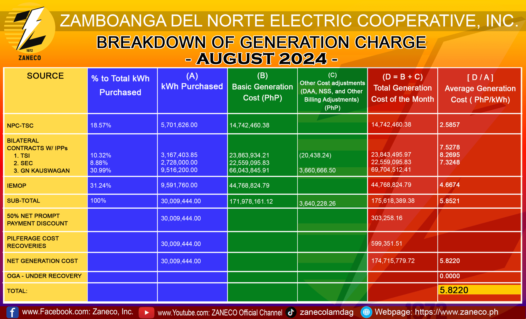 Breakdown of Generation Charge Update – August 2024 – ZANECO