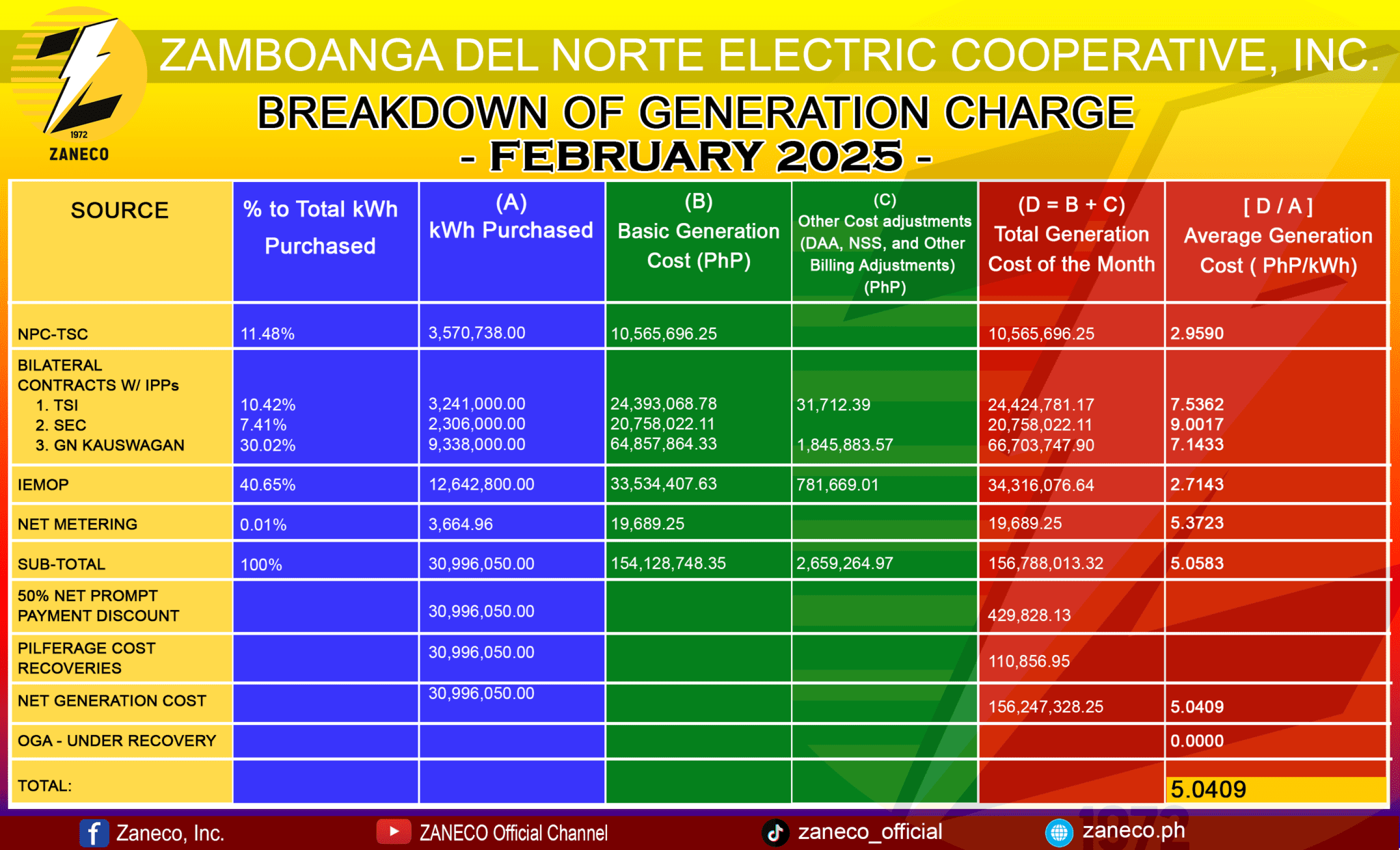 Breakdown of Generation Charge Update – February 2025 – ZANECO
