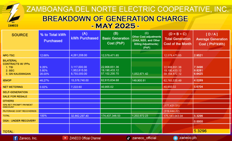 Breakdown of Generation Charge Update – May 2025 – ZANECO
