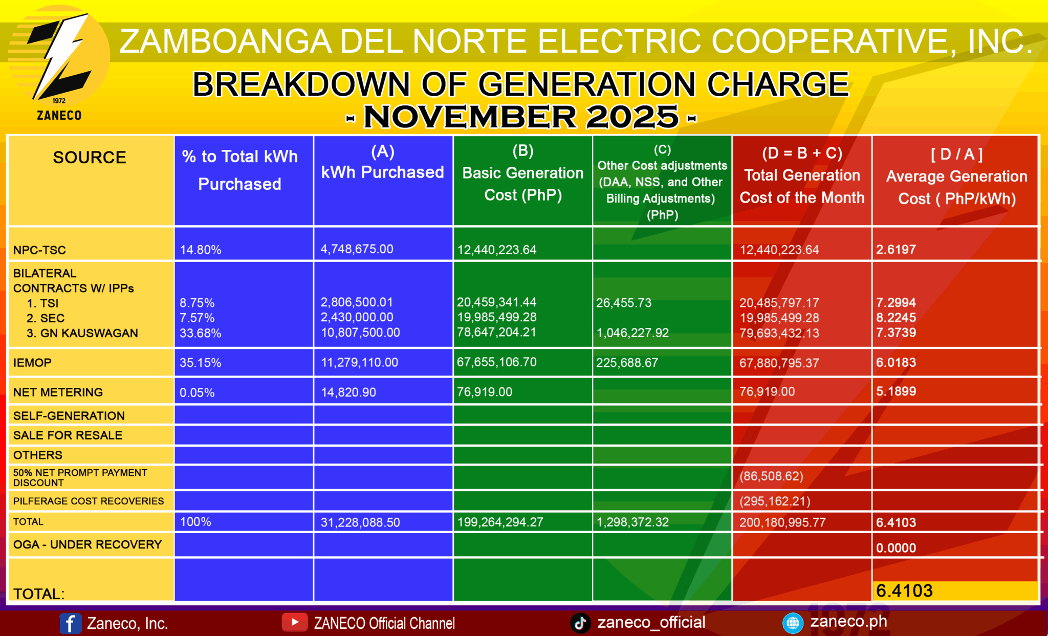 Breakdown of Generation Charge Update – November 2025 – ZANECO